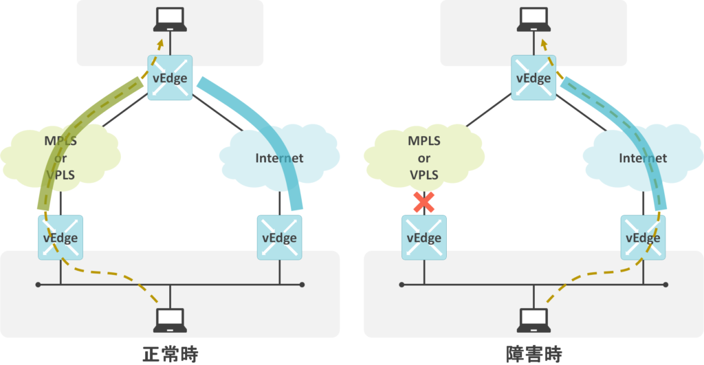 Viptela TLOC-Extension | ゆるふわねっとわーく