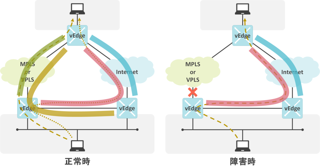Viptela TLOC-Extension | ゆるふわねっとわーく