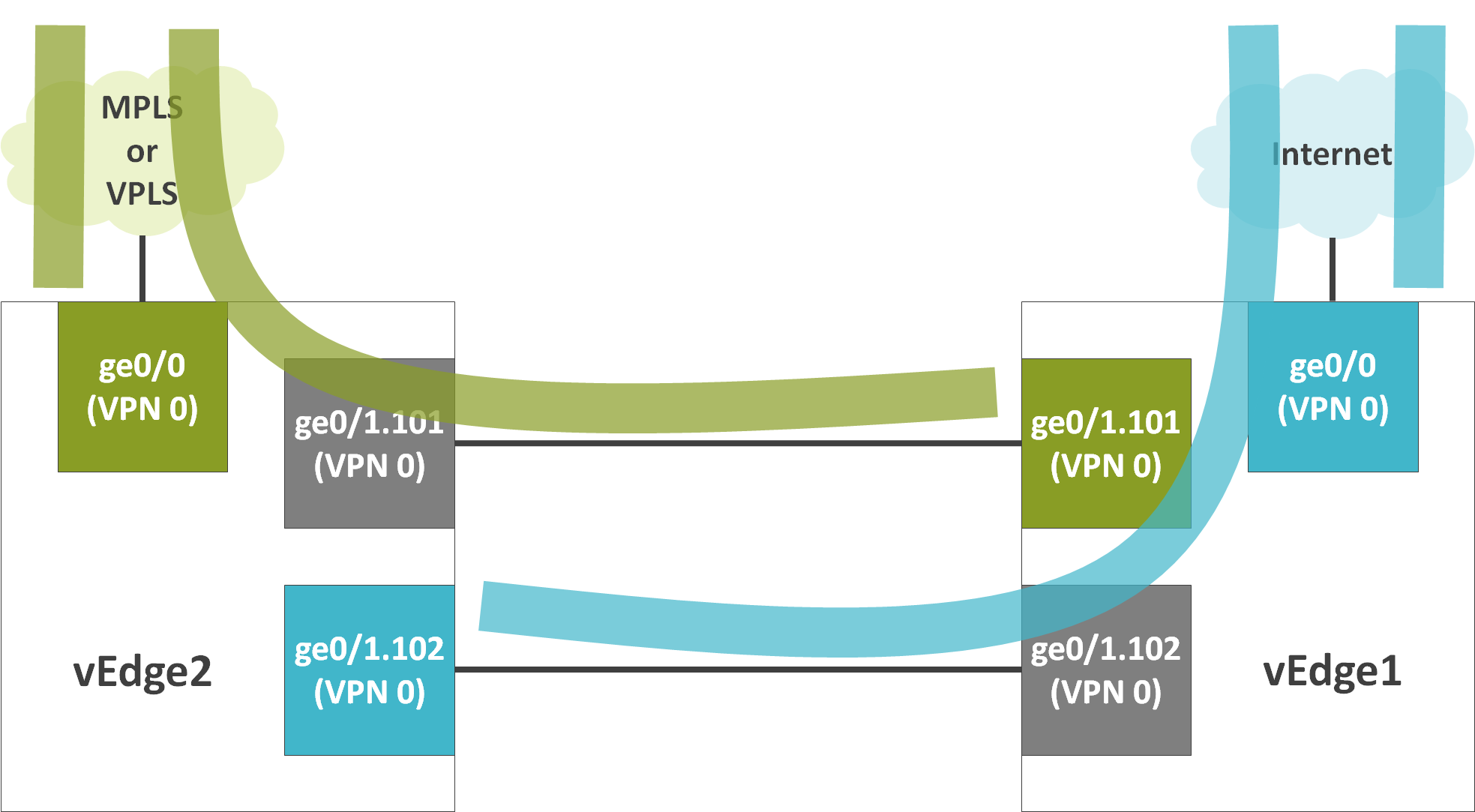 Viptela TLOC-Extension | ゆるふわねっとわーく