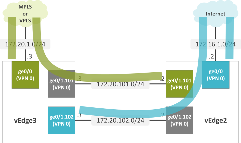 Viptela TLOC-Extension | ゆるふわねっとわーく