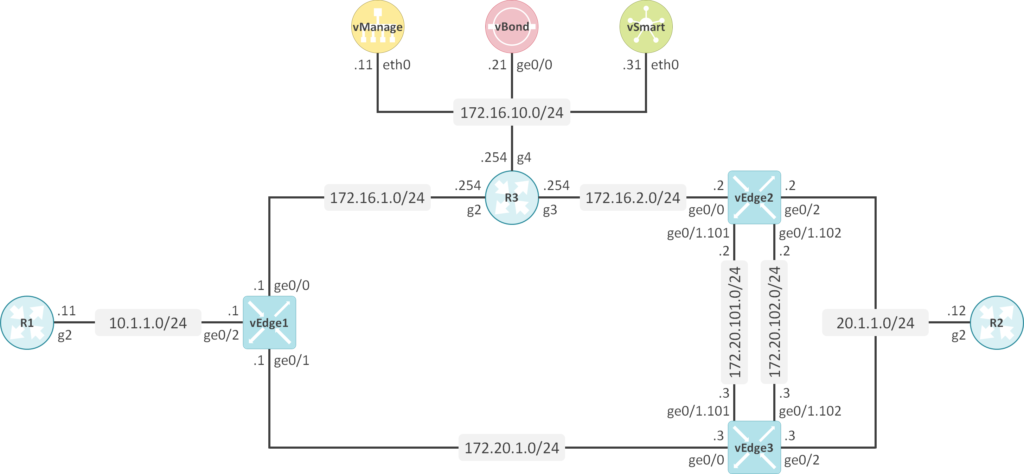 Viptela TLOC-Extension | ゆるふわねっとわーく
