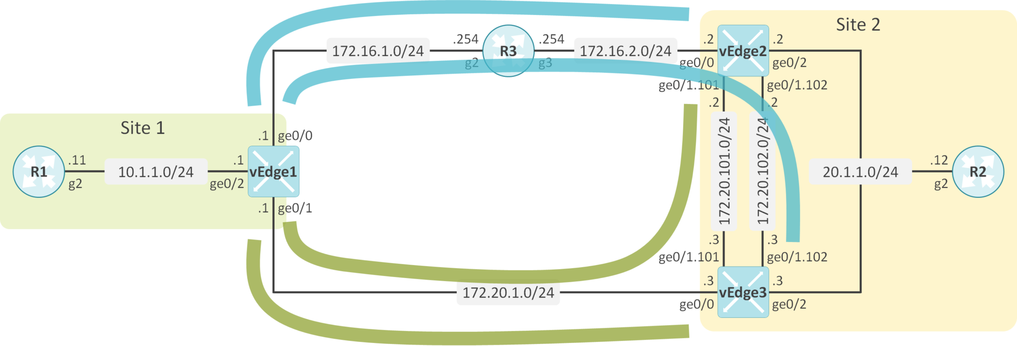 Viptela TLOC-Extension | ゆるふわねっとわーく