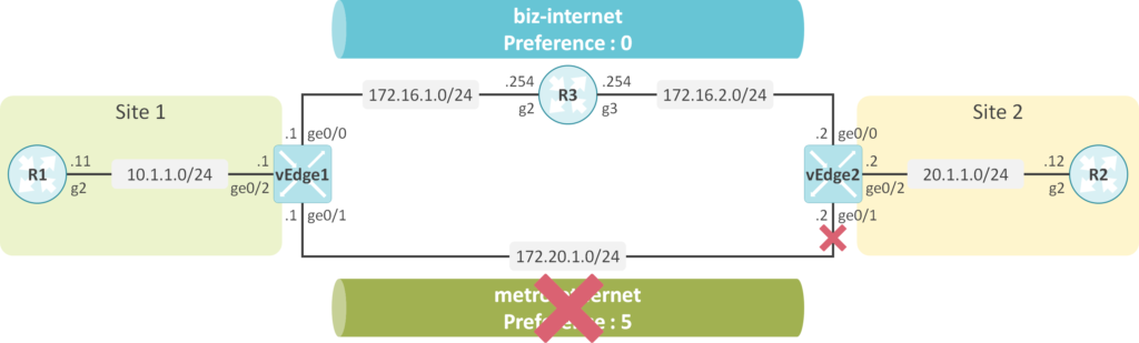 Viptela TLOCのPreference | ゆるふわねっとわーく