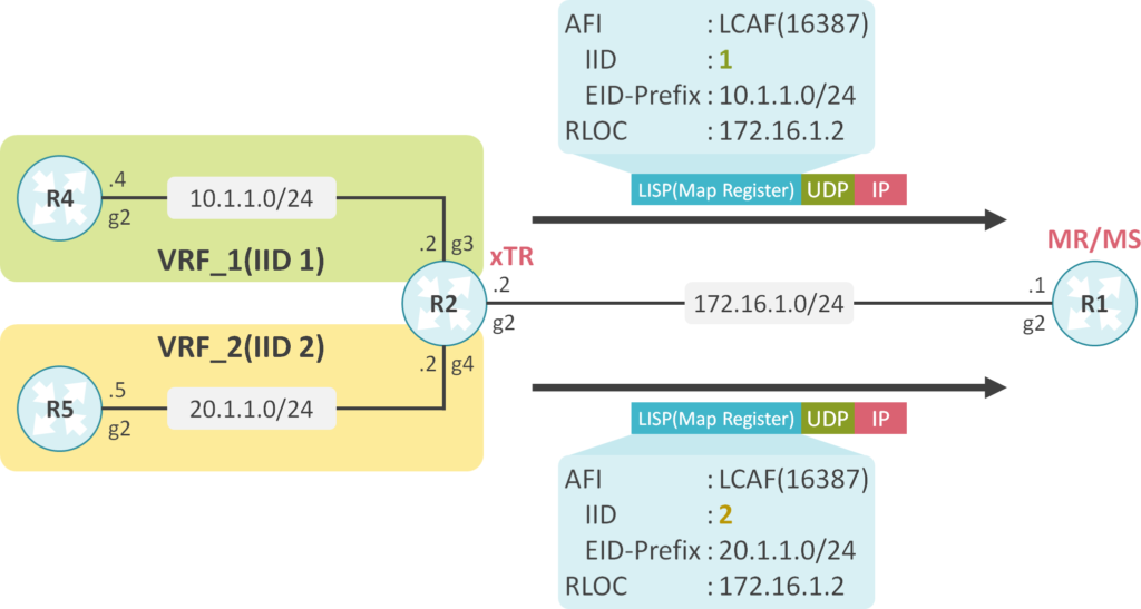 LISP Instance ID | ゆるふわねっとわーく
