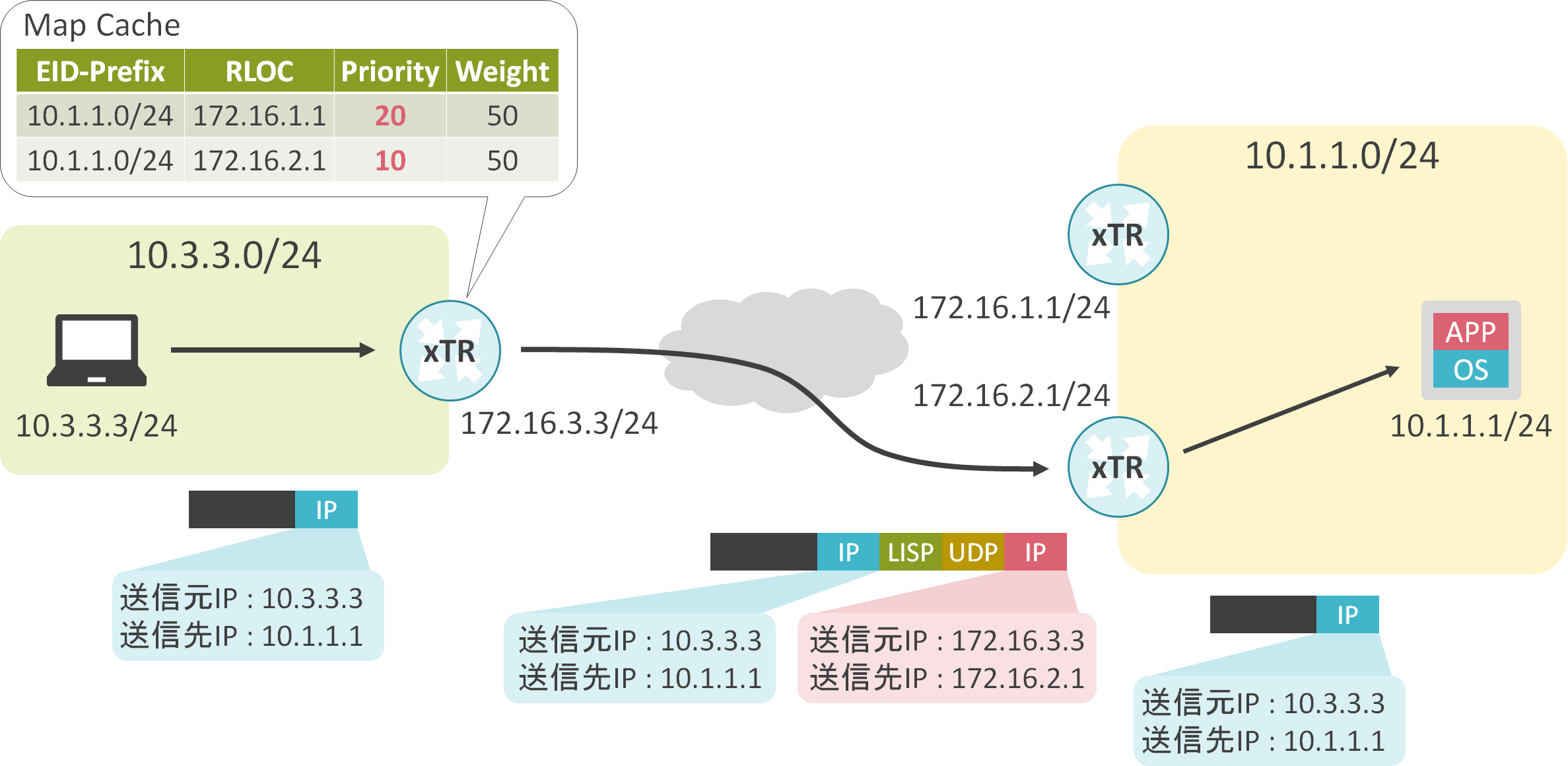 LISP RLOCのPriorityとWeight | ゆるふわねっとわーく