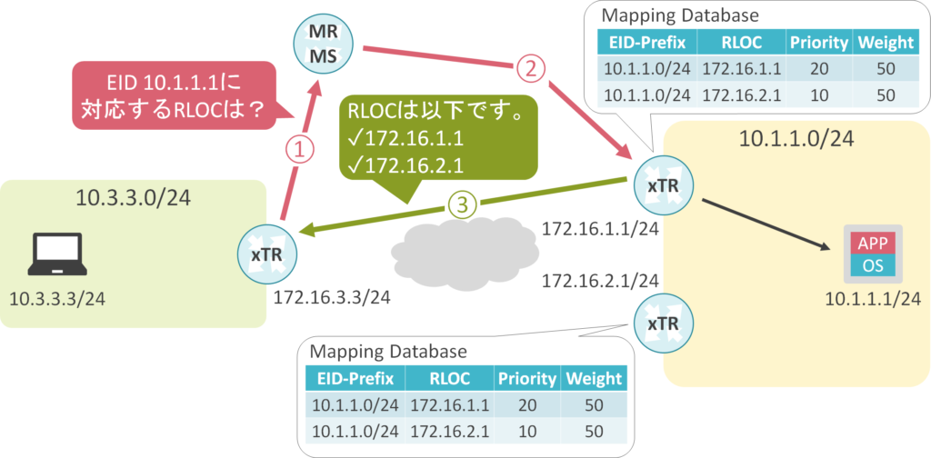 LISP RLOCのPriorityとWeight | ゆるふわねっとわーく