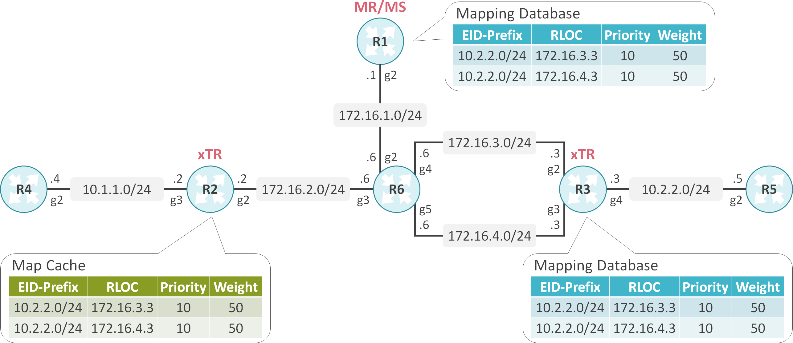 LISP RLOCのPriorityとWeight | ゆるふわねっとわーく