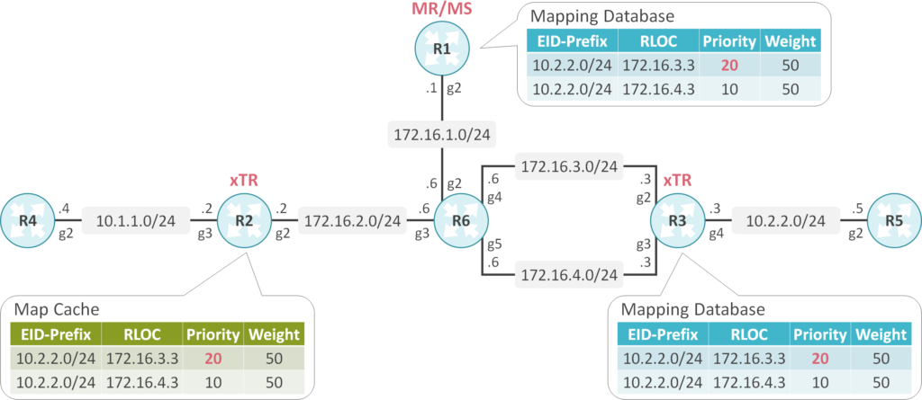 LISP RLOCのPriorityとWeight | ゆるふわねっとわーく