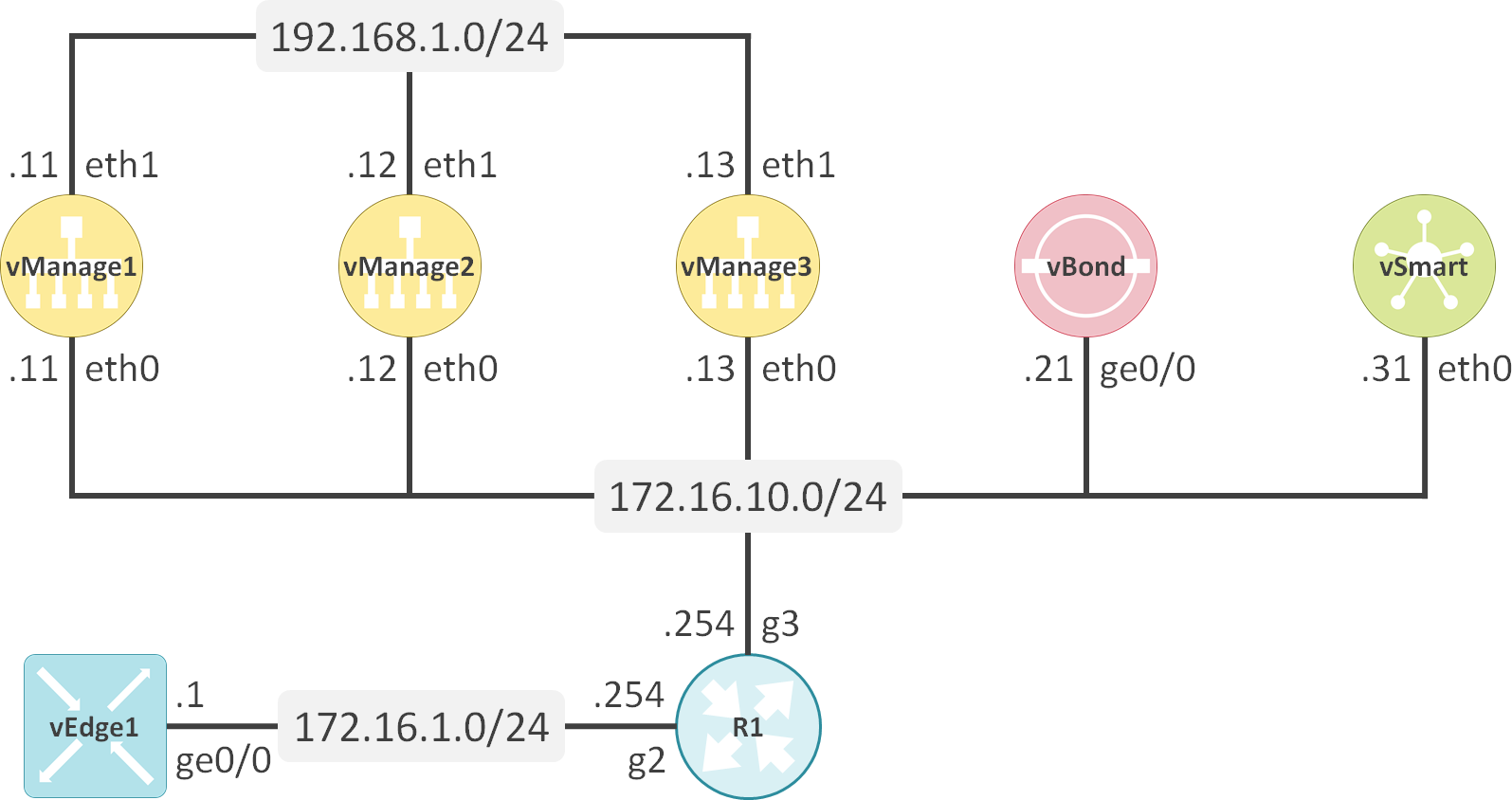 Viptela vManage Cluster | ゆるふわねっとわーく