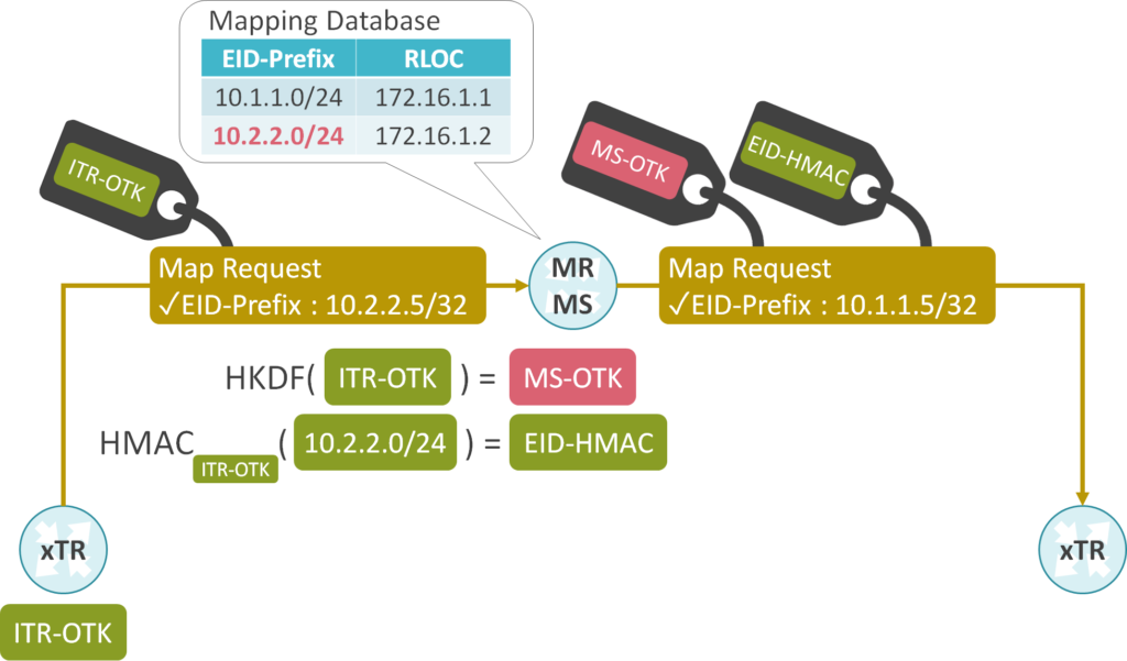 LISP MITM攻撃対策 | ゆるふわねっとわーく