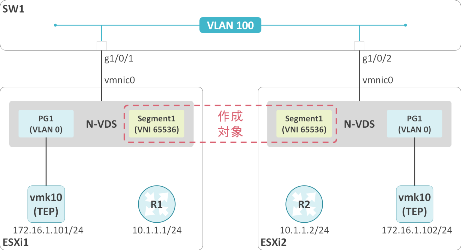 NSX-T N-VDSを使用したL2オーバレイネットワークの構築 | ゆるふわねっとわーく