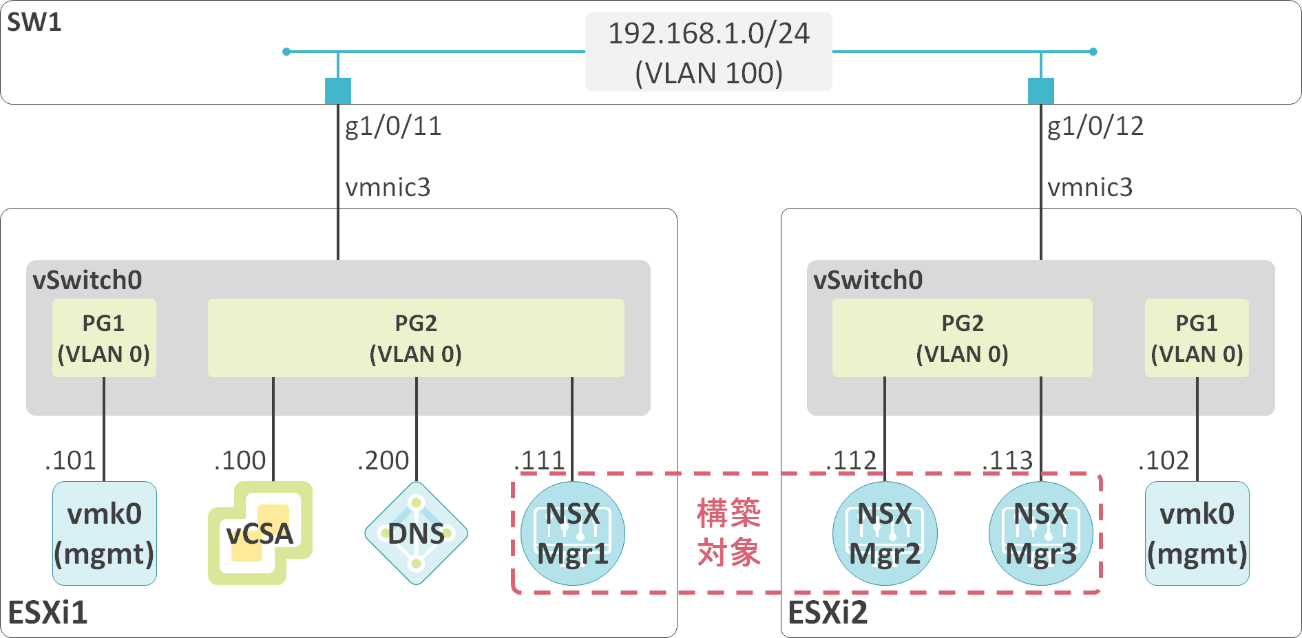 NSX-T 初期セットアップ(NSX ManagerのデプロイからVIBのインストール) | ゆるふわねっとわーく