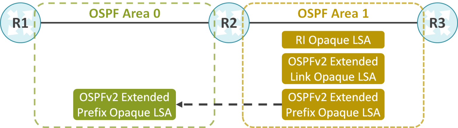 Segment Routing OSPF Multi Area | ゆるふわねっとわーく