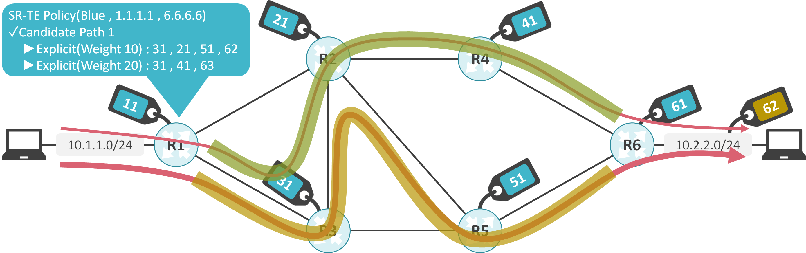 Segment Routing Traffic Engineering – Explicit Candidate PathのWeight ...