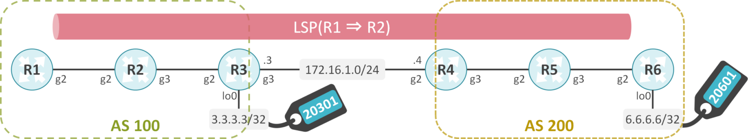 Segment Routing BGP | ゆるふわねっとわーく