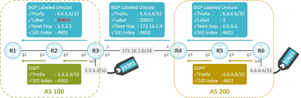 Segment Routing BGP | ゆるふわねっとわーく