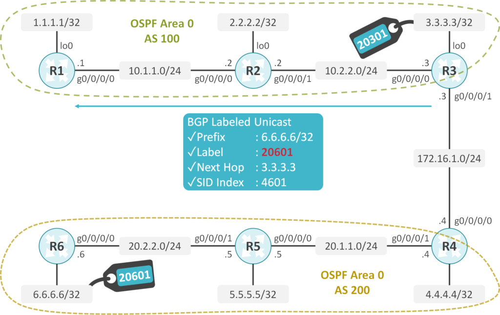 Segment Routing BGP | ゆるふわねっとわーく