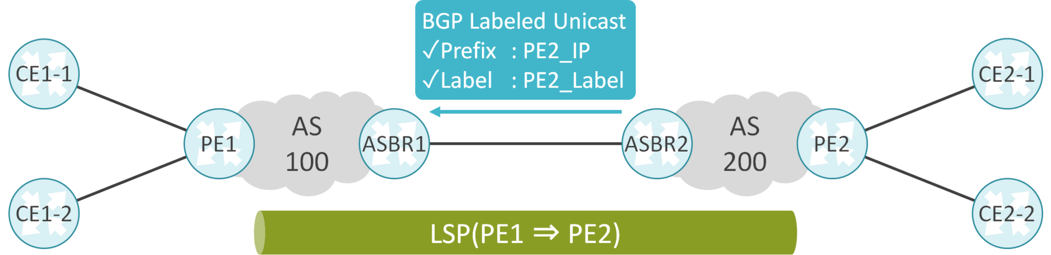 Segment Routing BGP | ゆるふわねっとわーく
