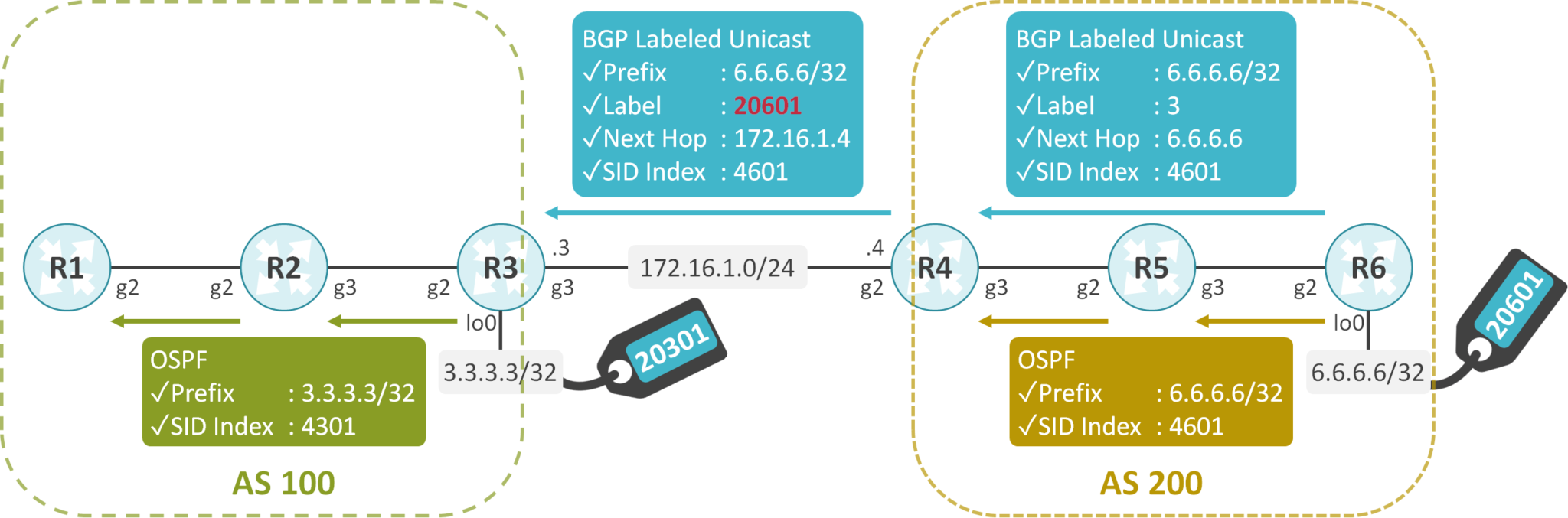 Segment Routing BGP | ゆるふわねっとわーく