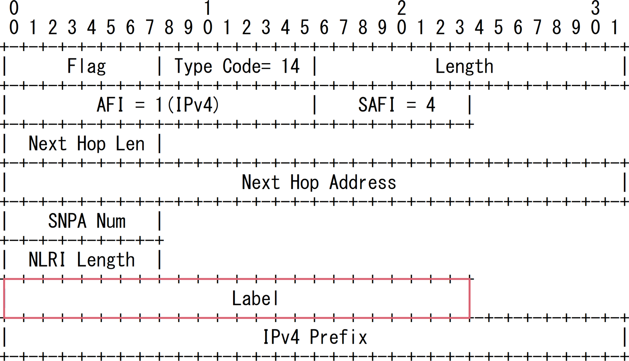 Segment Routing BGP | ゆるふわねっとわーく