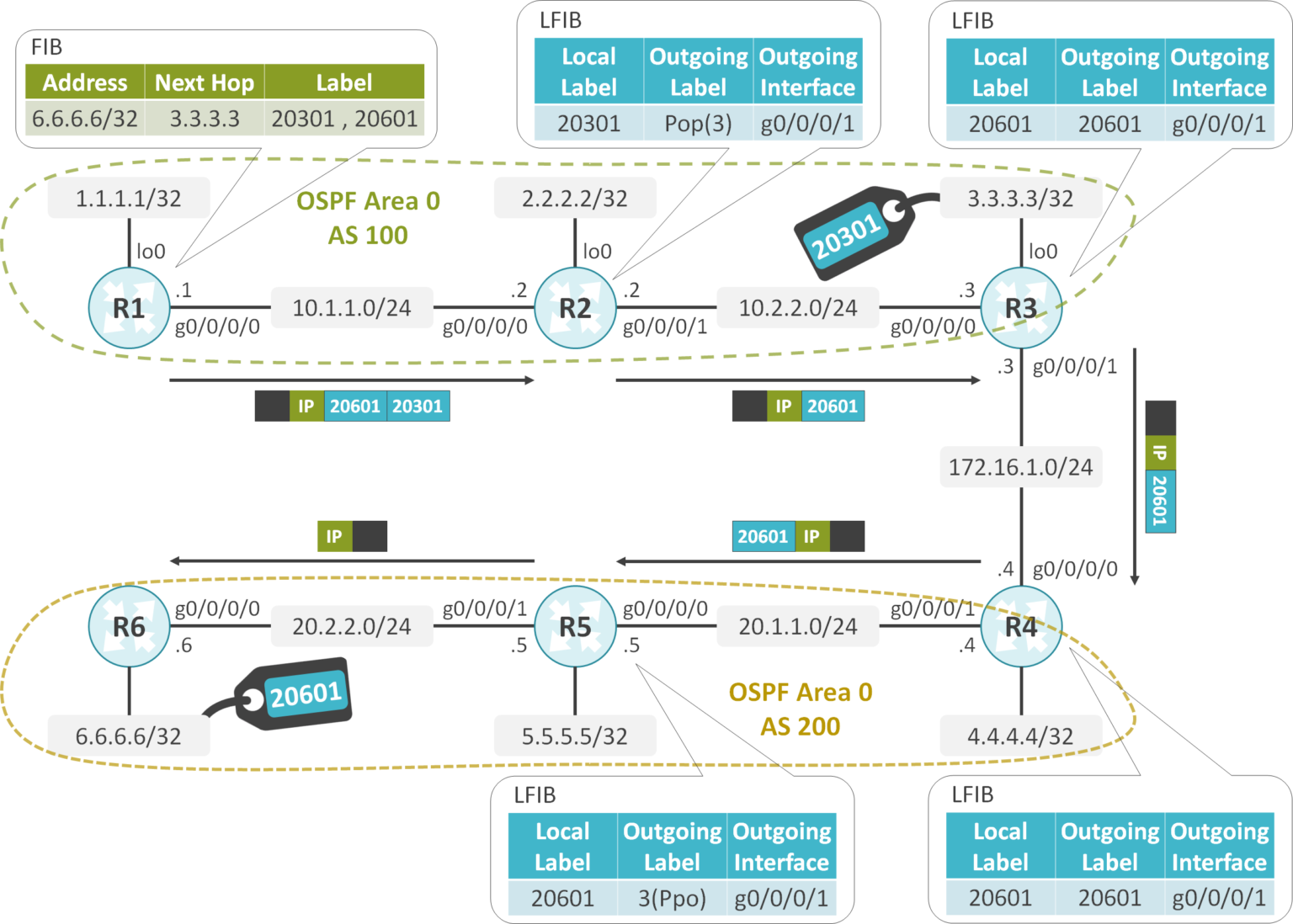 Segment Routing BGP | ゆるふわねっとわーく