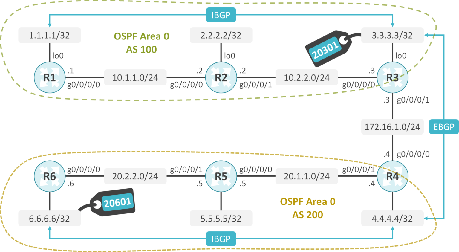 Segment Routing BGP | ゆるふわねっとわーく