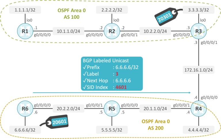 Segment Routing BGP | ゆるふわねっとわーく