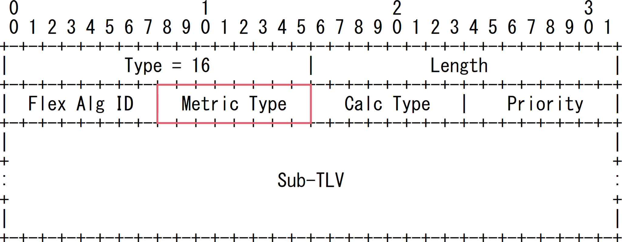 Segment Routing Flex Algo Metric Type | ゆるふわねっとわーく