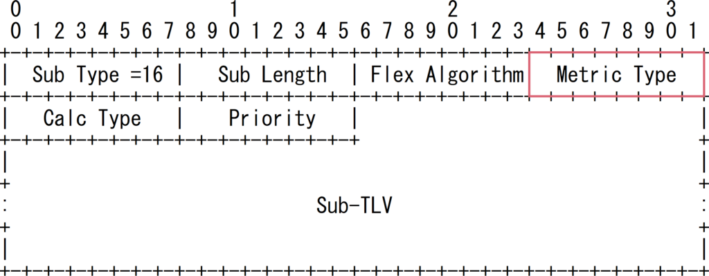 Segment Routing Flex Algo Metric Type | ゆるふわねっとわーく