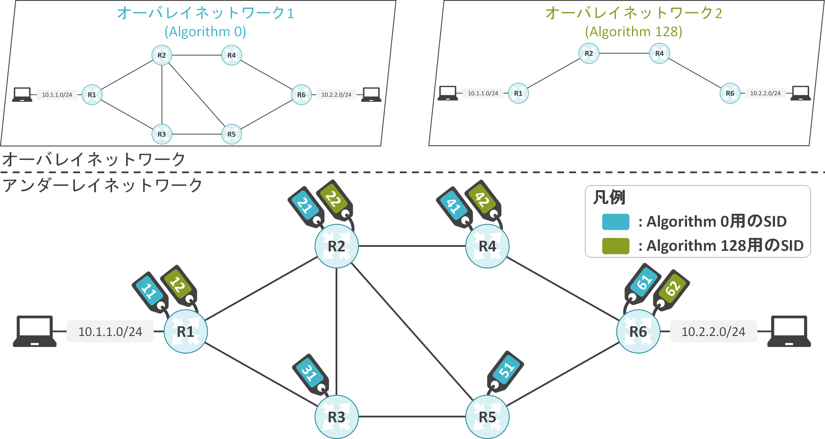 Segment Routing Flex Algo – OSPF | ゆるふわねっとわーく