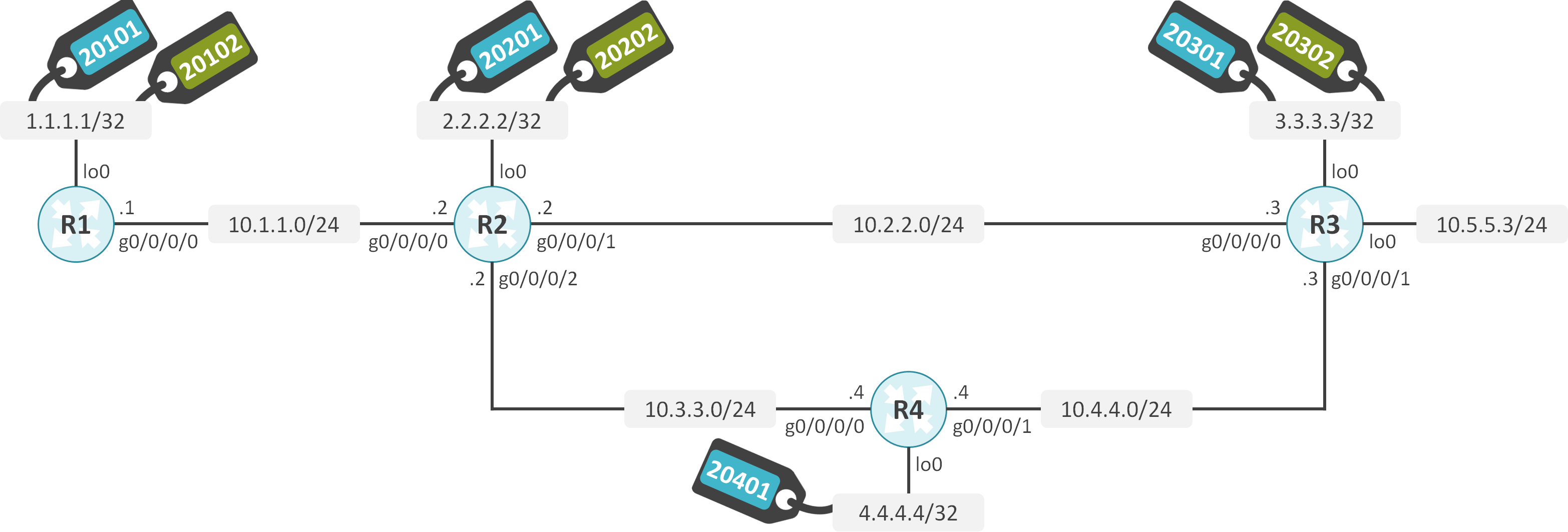Segment Routing Flex Algo – OSPF | ゆるふわねっとわーく