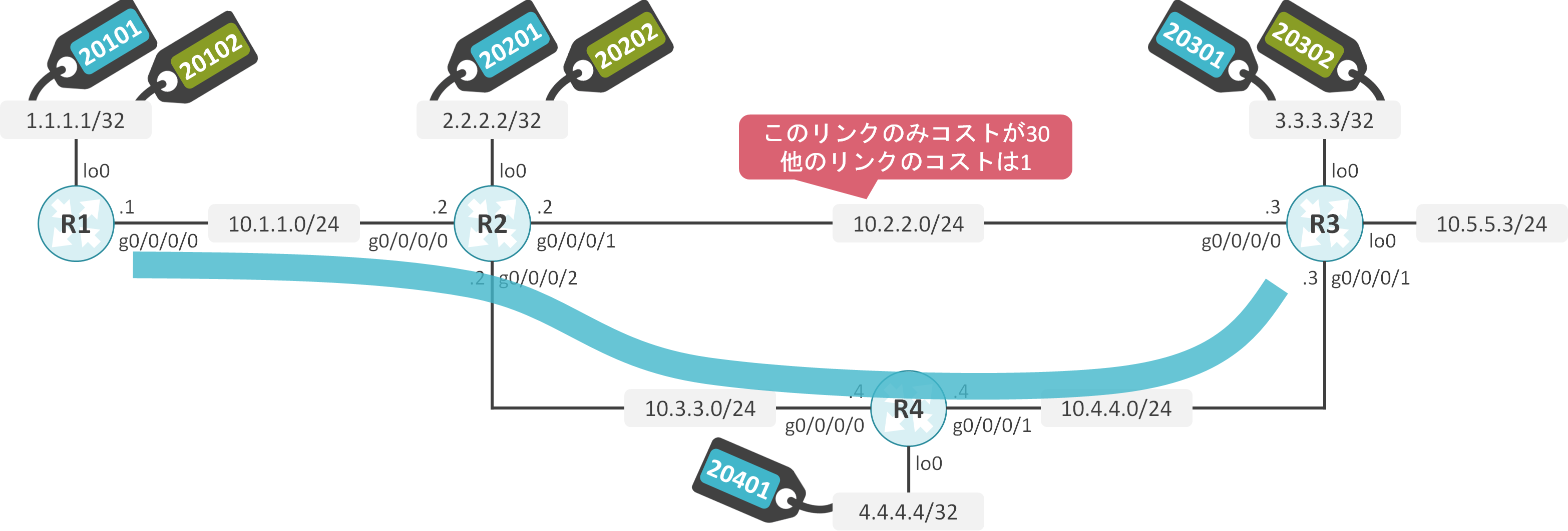Segment Routing Flex Algo – OSPF | ゆるふわねっとわーく