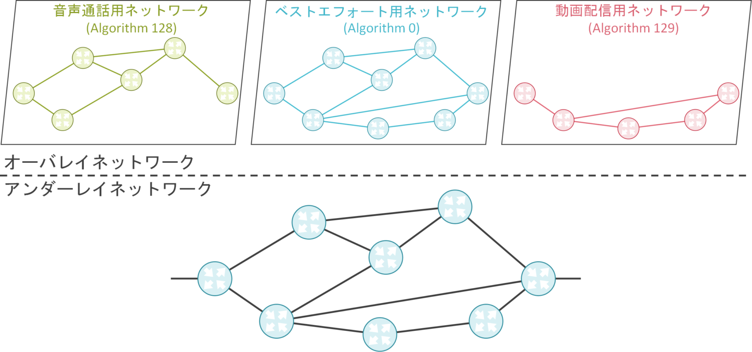 Segment Routing Flex Algo – OSPF | ゆるふわねっとわーく