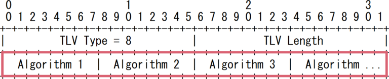 Segment Routing Flex Algo – OSPF | ゆるふわねっとわーく