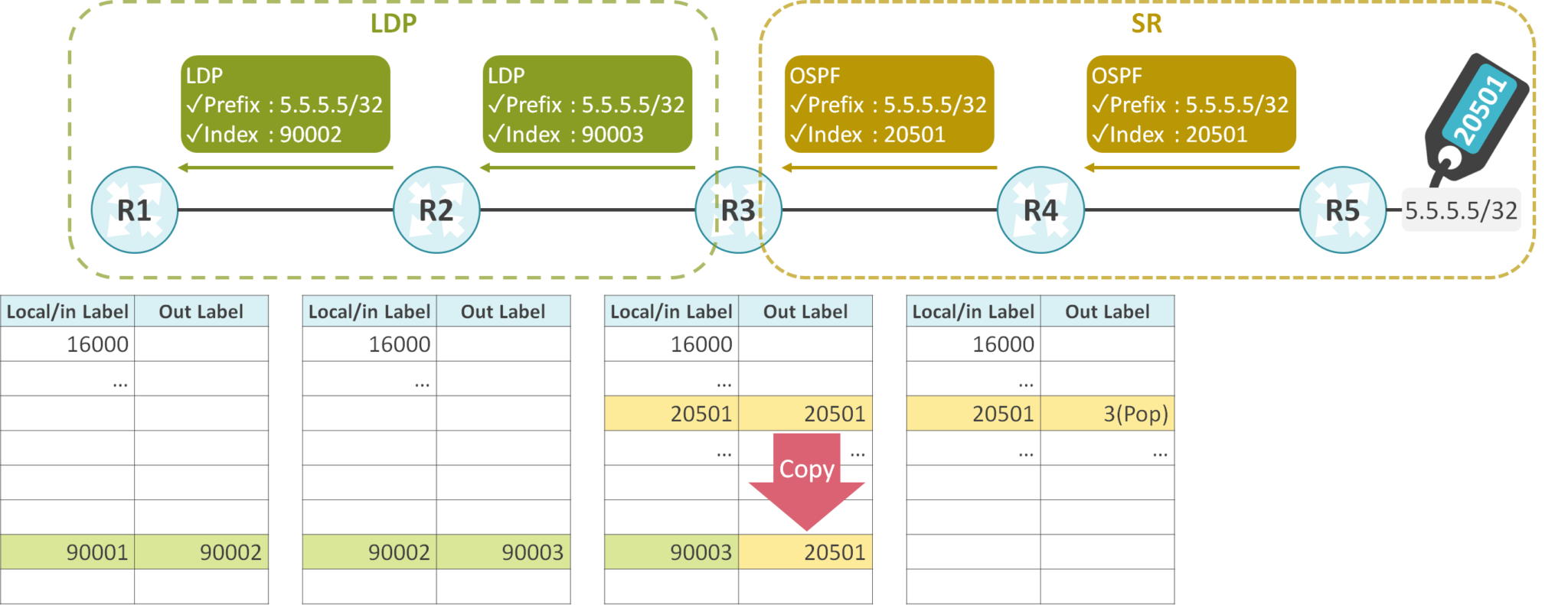 Segment Routing LDP to SR Interworking | ゆるふわねっとわーく