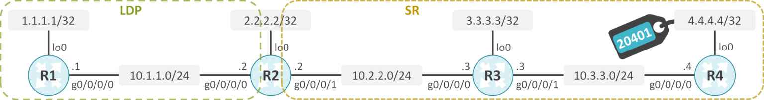 Segment Routing LDP to SR Interworking | ゆるふわねっとわーく