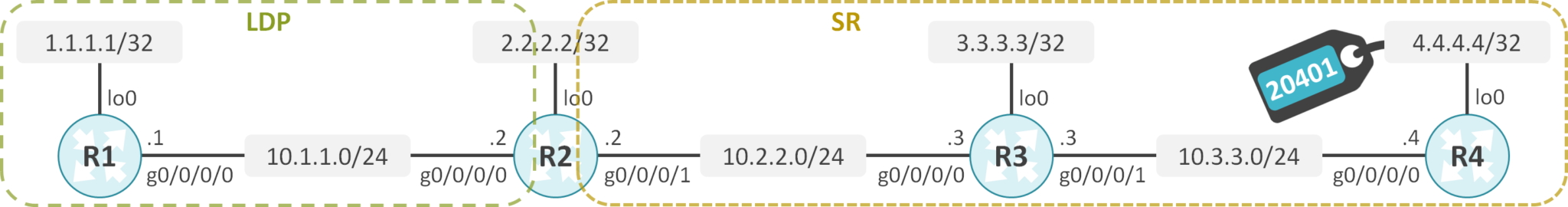 Segment Routing LDP to SR Interworking | ゆるふわねっとわーく