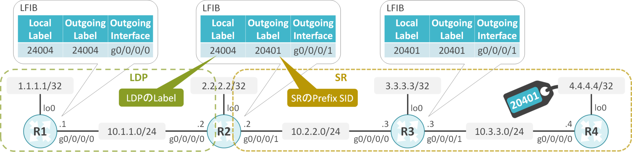 Segment Routing LDP to SR Interworking | ゆるふわねっとわーく