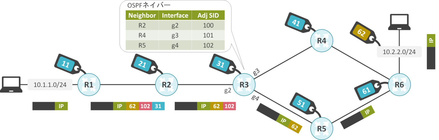 Segment Routing OSPF | ゆるふわねっとわーく