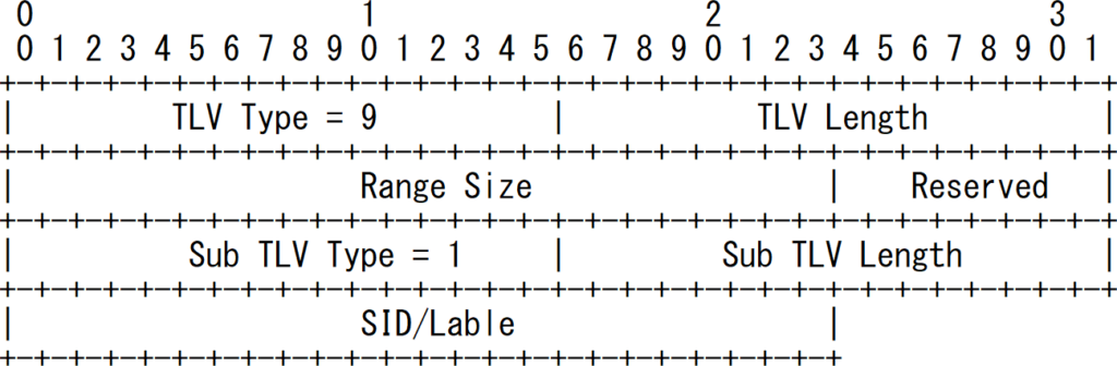 Segment Routing OSPF | ゆるふわねっとわーく