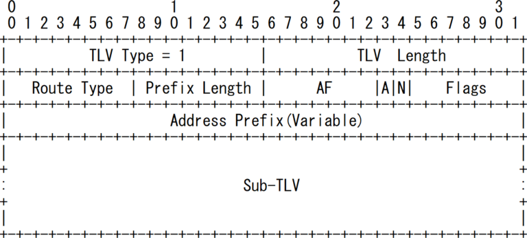 Segment Routing OSPF | ゆるふわねっとわーく