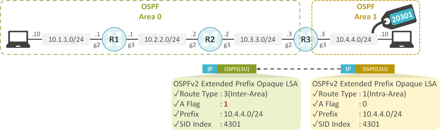 Segment Routing OSPF Attach Flag | ゆるふわねっとわーく