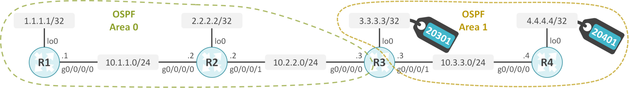 Segment Routing OSPF Attach Flag | ゆるふわねっとわーく