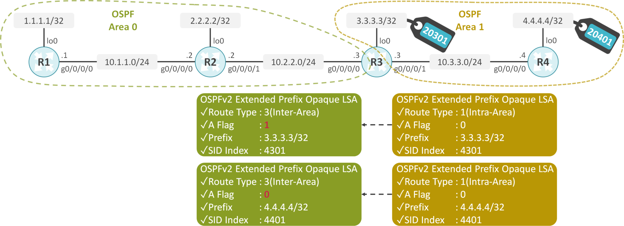 Segment Routing OSPF Attach Flag | ゆるふわねっとわーく