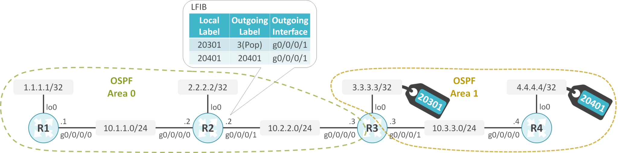 Segment Routing OSPF Attach Flag | ゆるふわねっとわーく