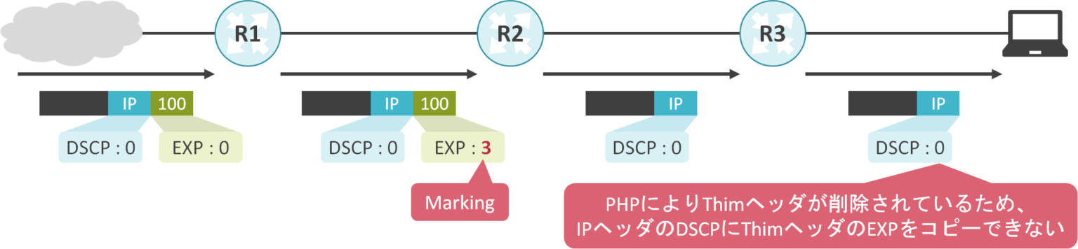 Segment Routing OSPF Explicit Null | ゆるふわねっとわーく