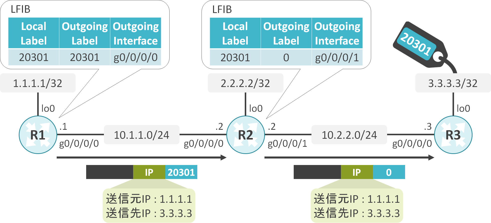 Segment Routing OSPF Explicit Null | ゆるふわねっとわーく