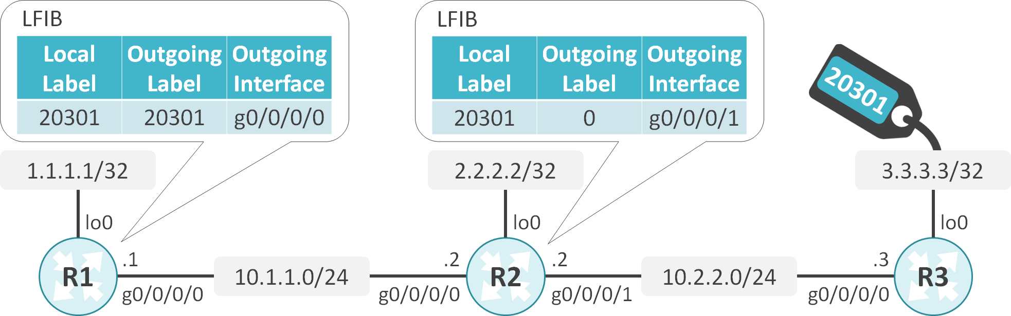 Segment Routing OSPF Explicit Null | ゆるふわねっとわーく