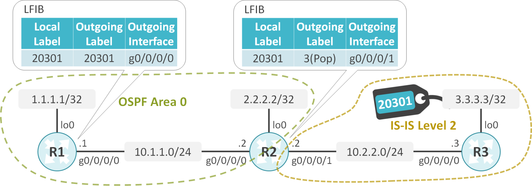 Segment Routing OSPF Redistribute | ゆるふわねっとわーく