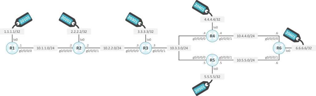 Segment Routing OSPF – LAN Adjacency SID | ゆるふわねっとわーく